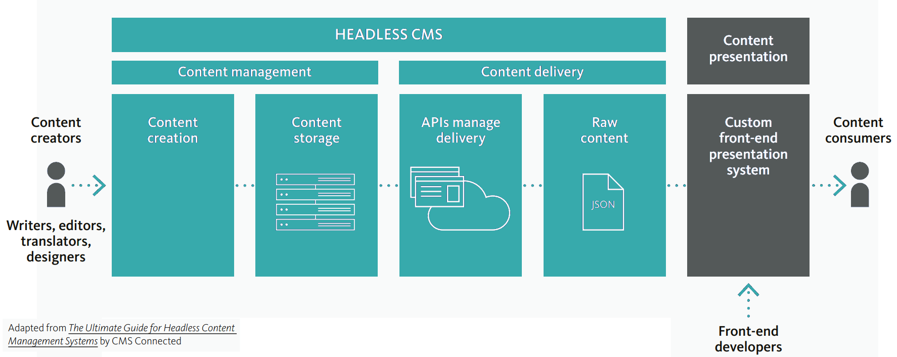 Content modeling | Sitecore Documentation